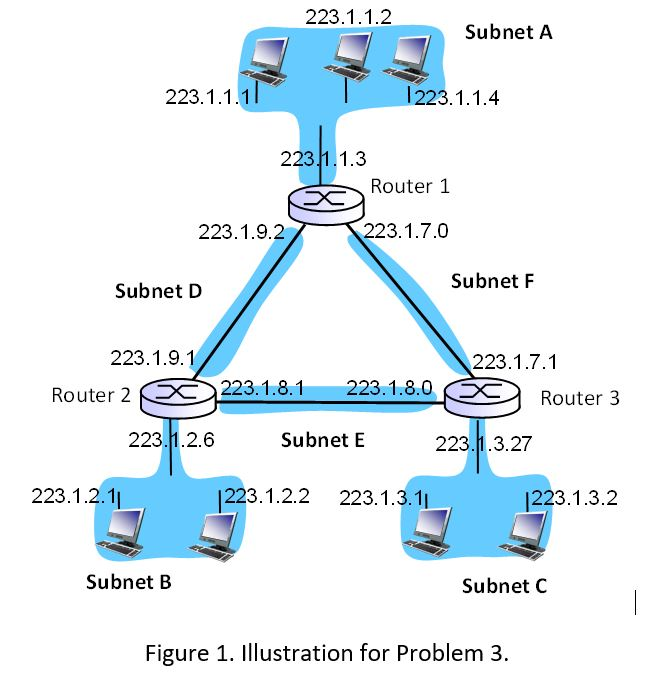 Solved Consider the network shown in Figure 1. a) Give the | Chegg.com