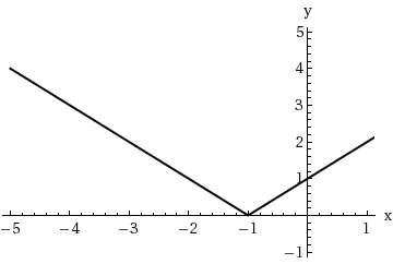 Solved Identify the parent function and the transformation | Chegg.com
