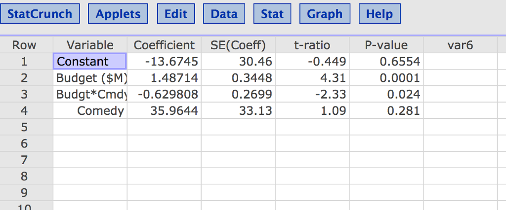 Solved StatCrunch Applets Edit Data Stat Graph Help | Chegg.com