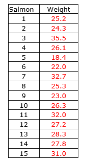 Solved Salmon Weights (Raw Data, Software Required): Assume | Chegg.com