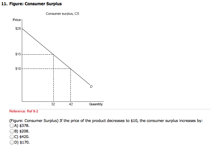 Solved 11. Figure: Consumer Surplus (Figure: Consumer | Chegg.com