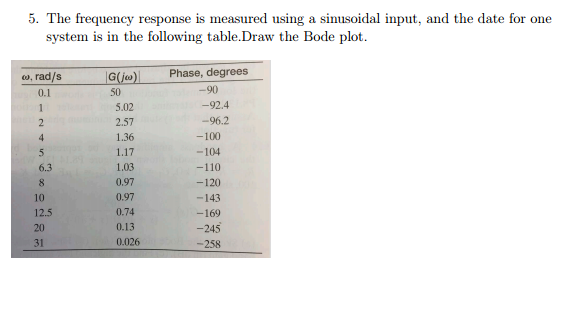 Solved 2. Estimate the transfer function for the following | Chegg.com