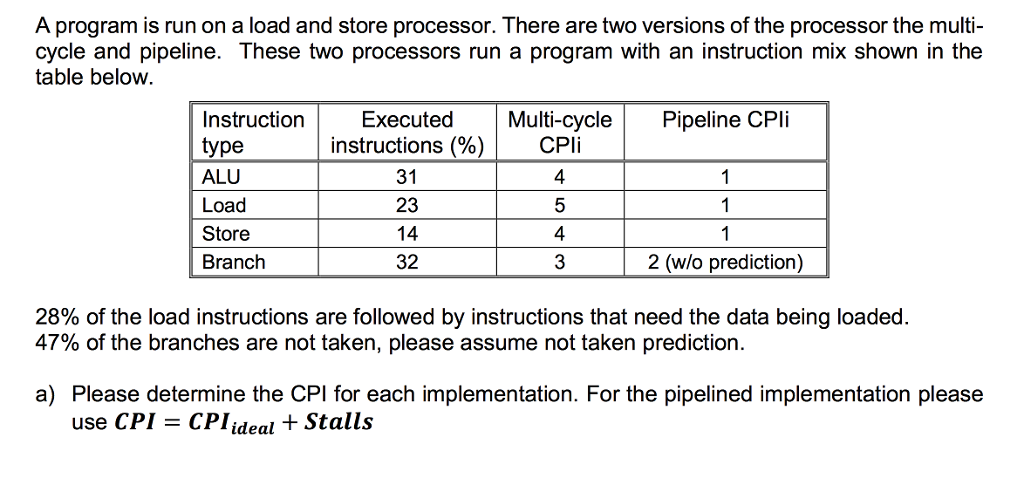 Solved A program is run on a load and store processor. There | Chegg.com