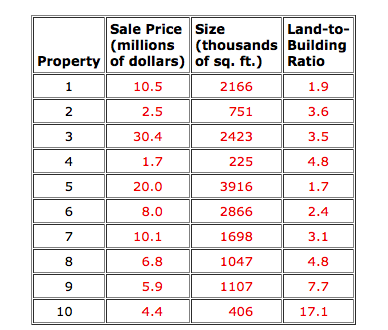Solved The following data on sale price, size, and | Chegg.com