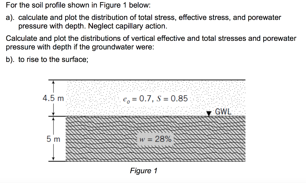 Solved For the soil profile shown in Figure 1 below: a) | Chegg.com