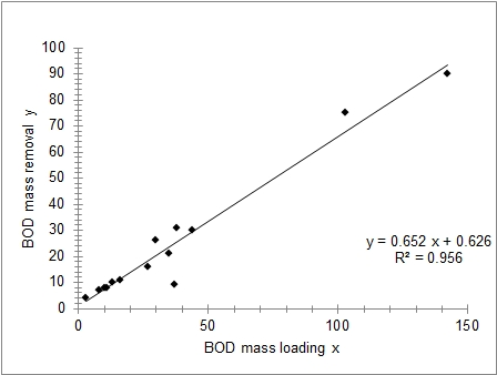 (Solved) - 13. Exercise 4 gave data on x = BOD mass loading and y = BOD ...
