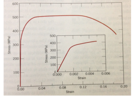 Solved (a) What is the modulus elasticity?(b) What is the | Chegg.com