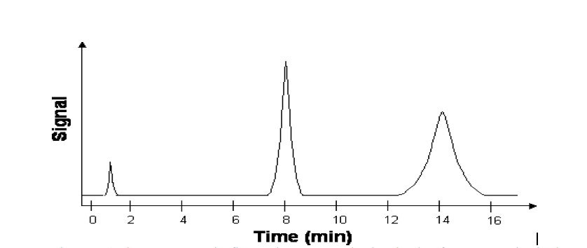 Solved Above is a chromatogram the first peak represents the | Chegg.com