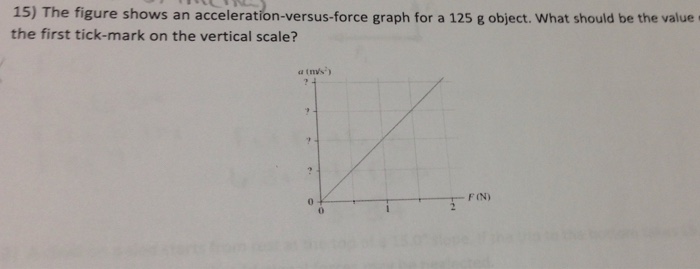Solved The figure shows an acceleration-versus-force graph | Chegg.com
