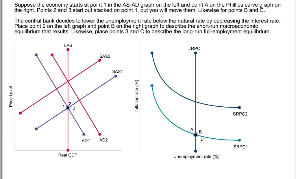 Solved Suppose the economy starts at point 1 in the AS-AD | Chegg.com