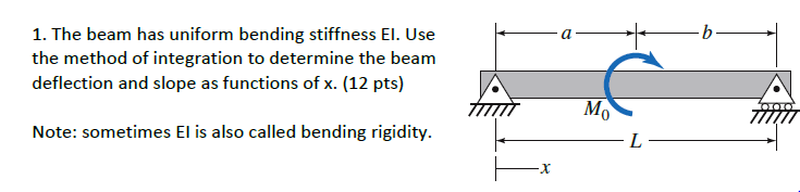 The beam has uniform bend stiffness EI. Use the | Chegg.com