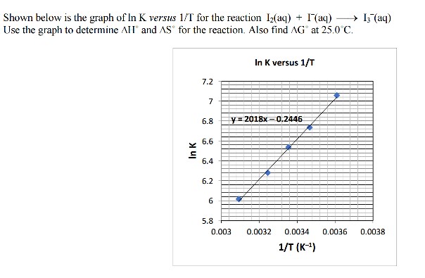 Solved Shown below is the graph of In K versus 1 /T for the | Chegg.com