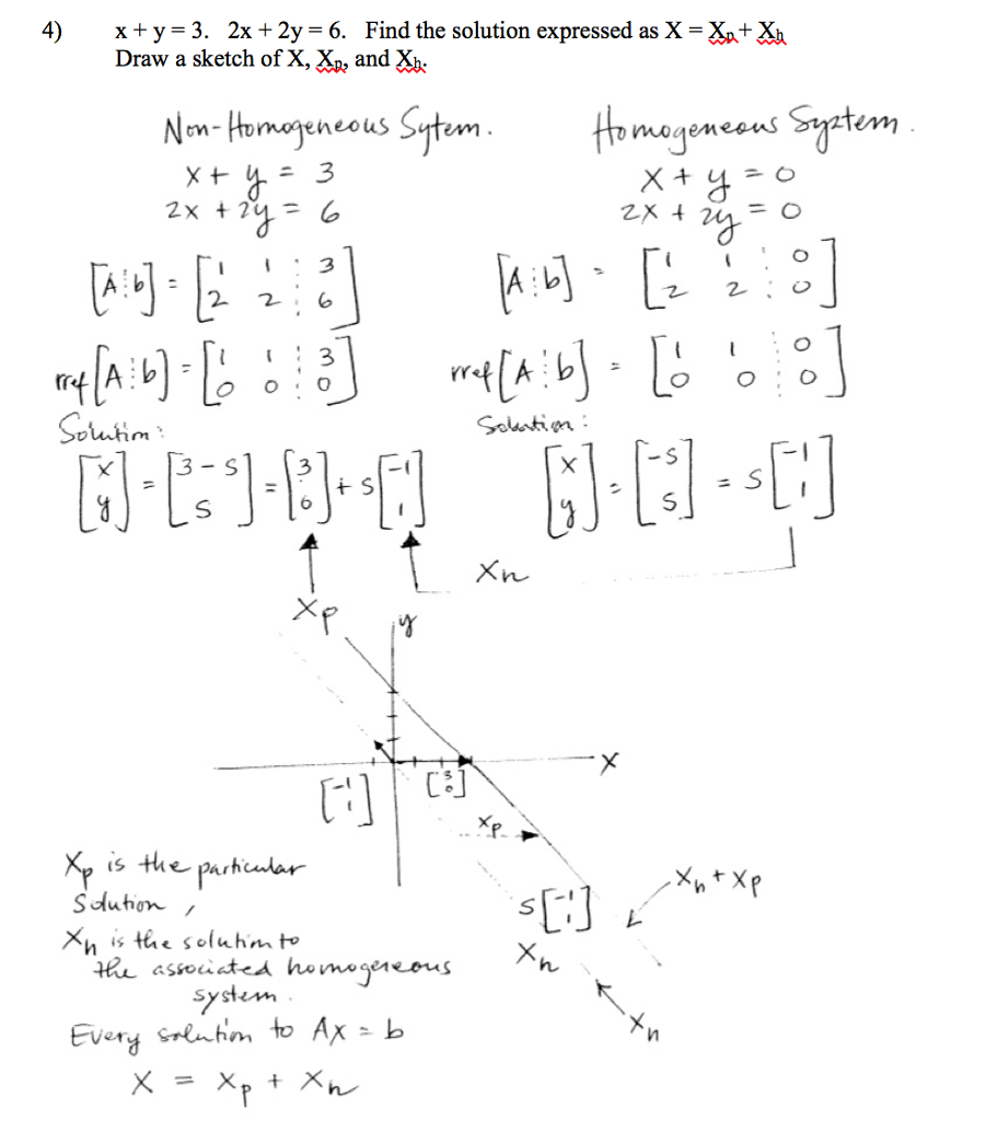 Solved x + y = 3. 2x + 2y = 6. Find the solution expressed | Chegg.com