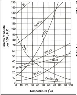 Solved (2pt) Based on the solubility curve, which is more | Chegg.com