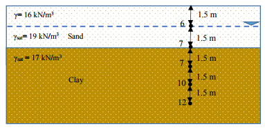 Solved Help please... A soil profile with N60 values | Chegg.com
