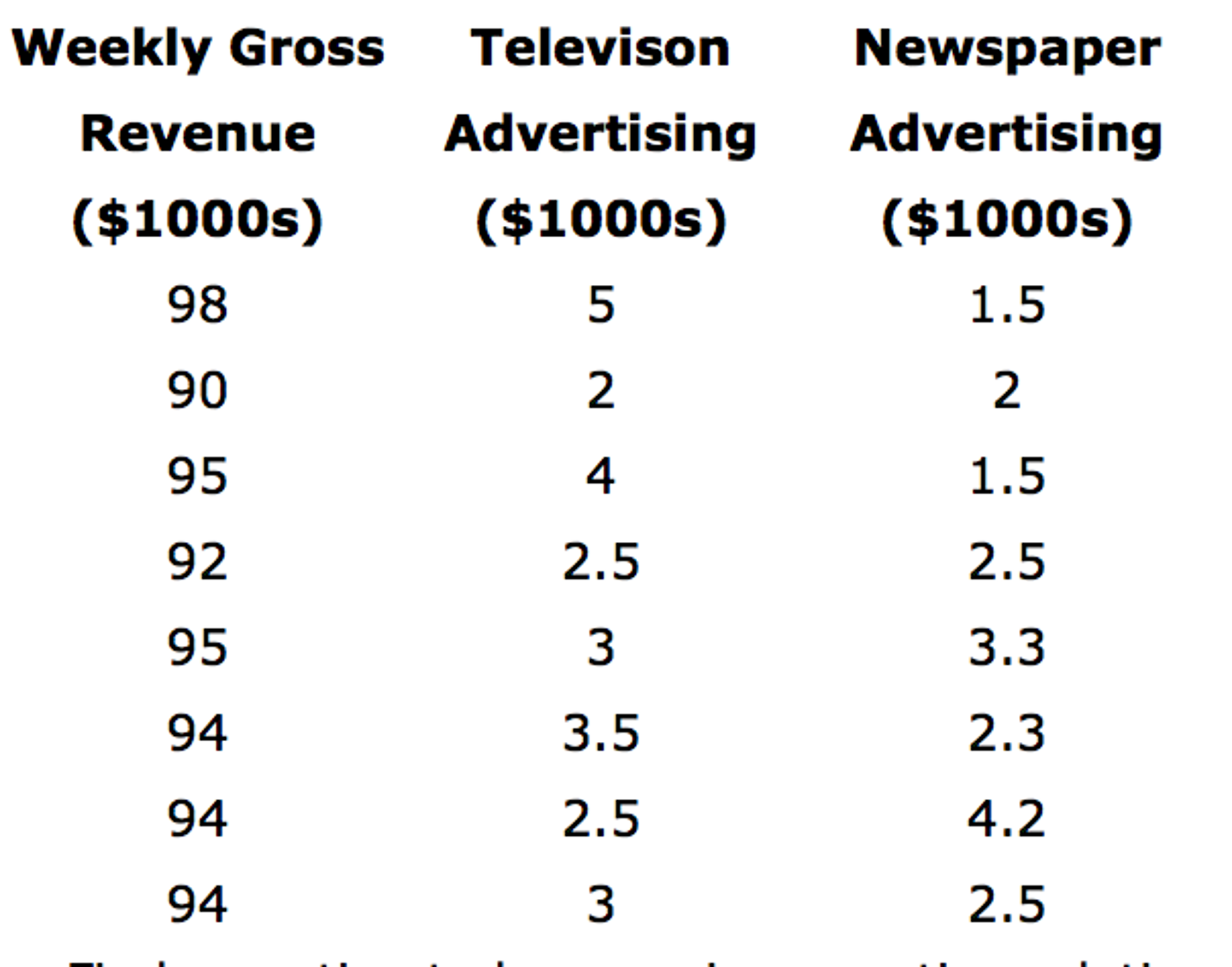 Solved The following data describes weekly gross revenue, | Chegg.com
