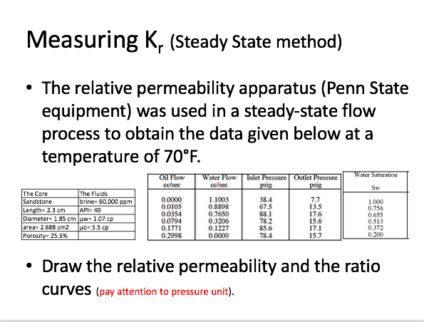 Solved Measuring K_r (Steady State method). The relative | Chegg.com