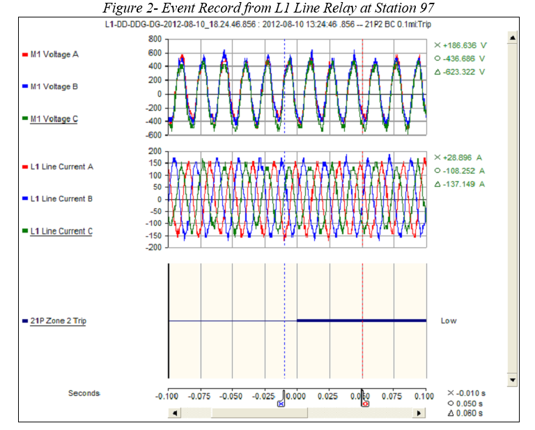 * Estimate the RMS voltages on all three phases then | Chegg.com
