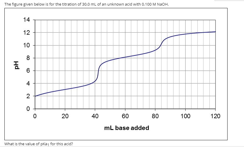 Solved 1) What is the value of pKa1 for this acid? 2) | Chegg.com