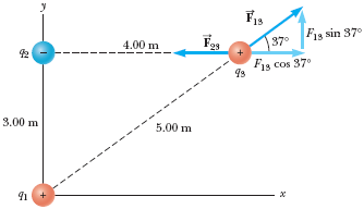 The force exerted by q1 on q3 is vector F 13. The | Chegg.com