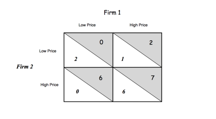 Solved For the below payoff matrix, identify any dominant | Chegg.com
