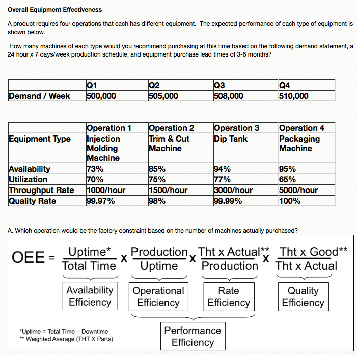 Overall Equipment Effectiveness A product requires | Chegg.com