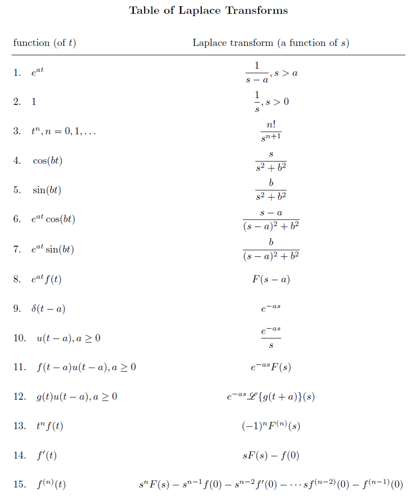 Solved Table of Laplace Transforms function (of t) Laplace | Chegg.com