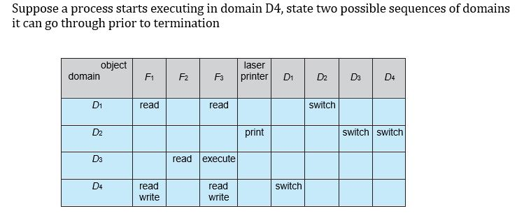 Solved Suppose a process starts executing in domain D4, | Chegg.com