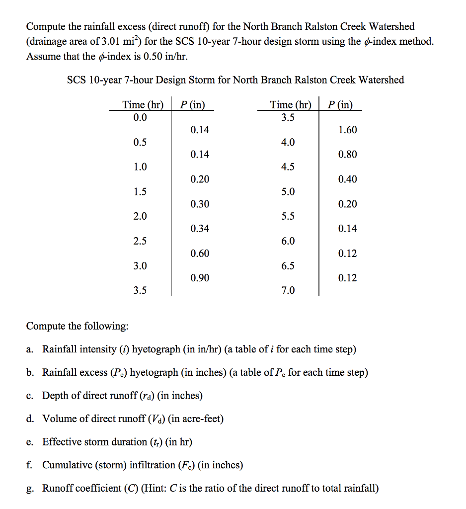 Solved Compute the rainfall excess (direct runoff) for the | Chegg.com