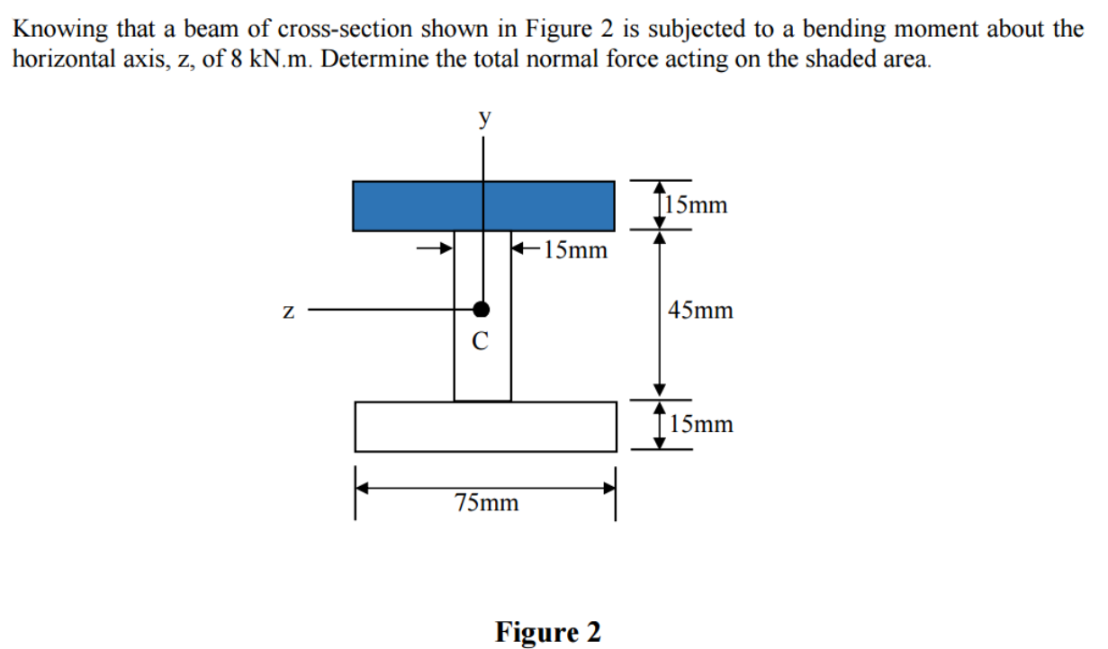 Solved Knowing that a beam of cross-section shown in Figure | Chegg.com