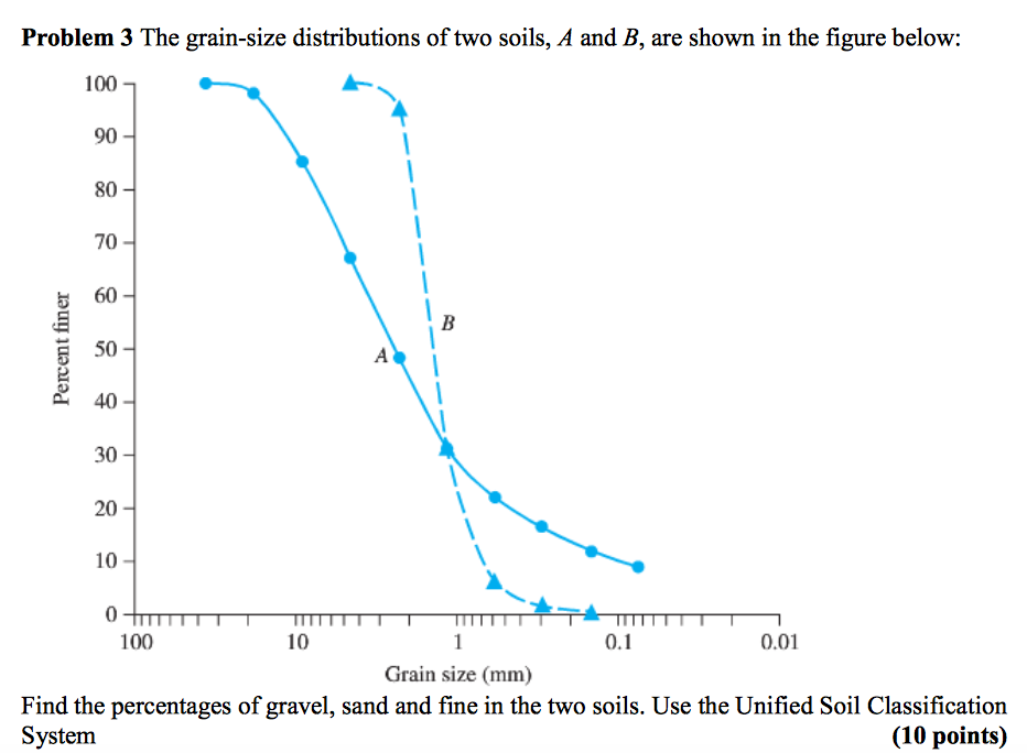Solved The grain-size distributions of two soils, A and B, | Chegg.com