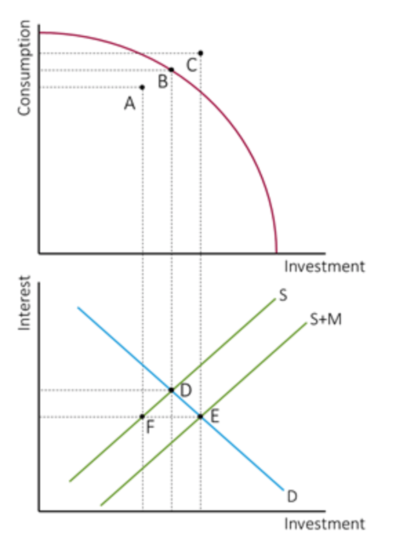 Solved Austrian Business Cycle Theory A. In the graphs | Chegg.com