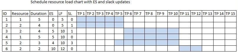 Solved 4.You have prepared the following schedule for a | Chegg.com
