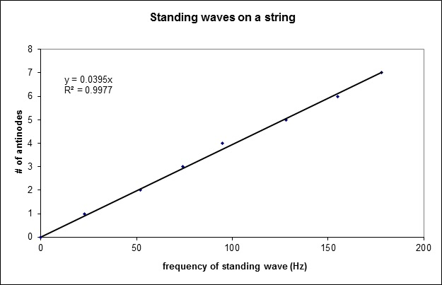 Solved The data for the graph below was generated for a | Chegg.com