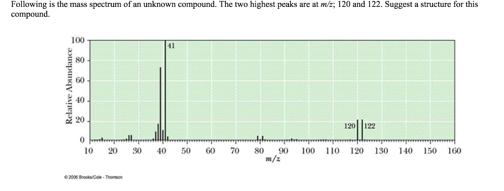 Solved Following is the mass spectrum of 1,2-dichloroethane | Chegg.com