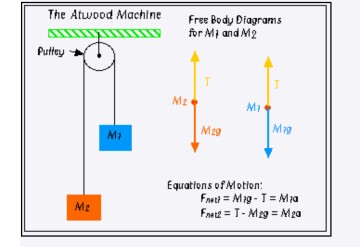 Solved 7.2 This is a sketch with free body diagrams of a | Chegg.com
