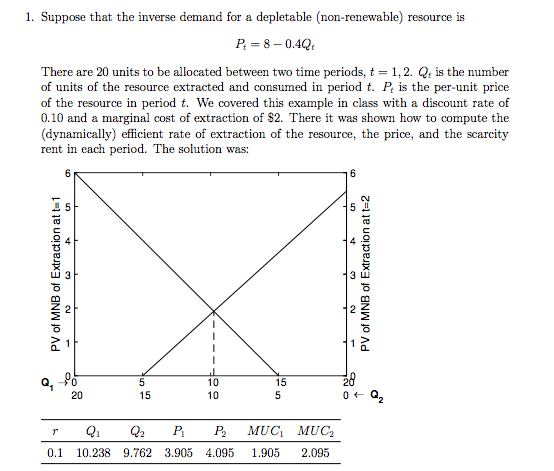 Solved 1. Suppose that the inverse demand for a depletable | Chegg.com