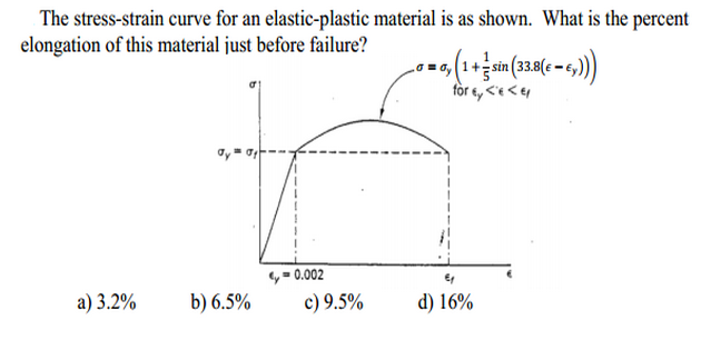 Solved The stress-strain curve for an elastic-plastic | Chegg.com
