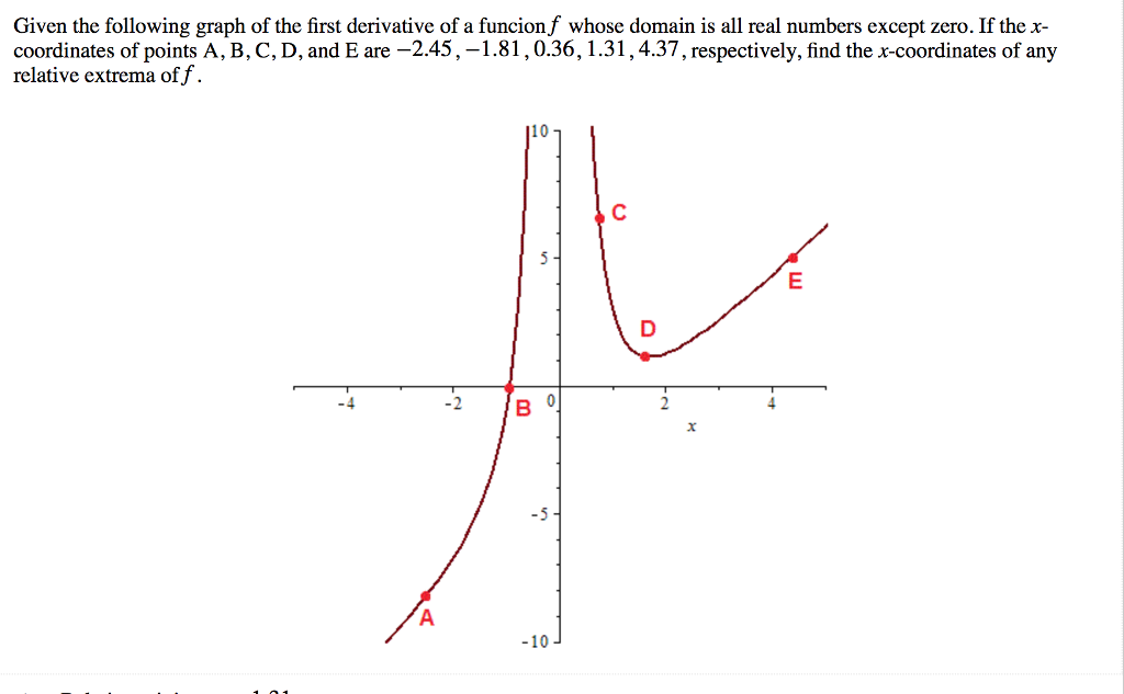 Solved Given the following graph of the first derivative of | Chegg.com
