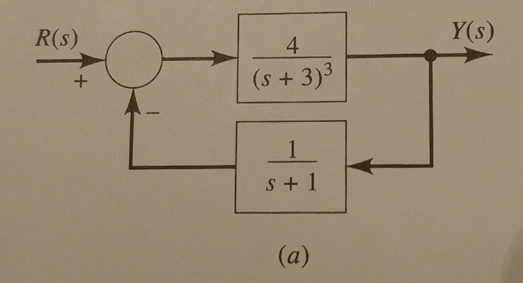Solved For the feedback system sketch Nyquist plot and use | Chegg.com