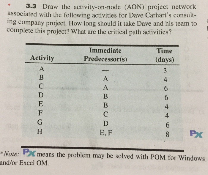 Solved Draw the activity -on -node (AON) project network | Chegg.com