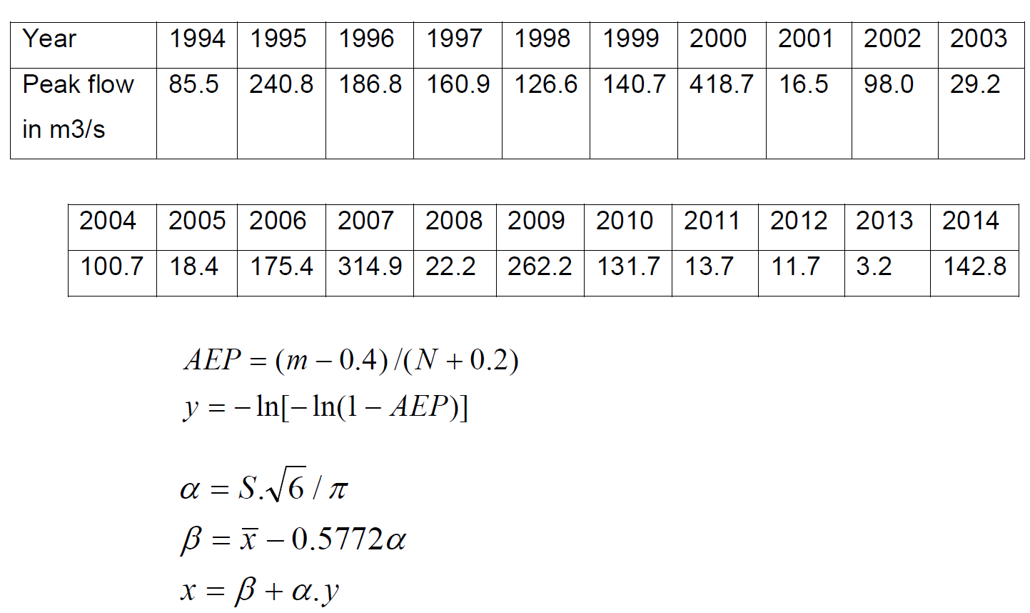 Solved Assuming that the following flood data follows a | Chegg.com