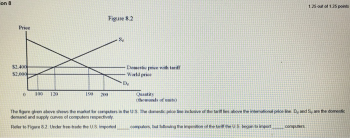 Solved The figure given shows the market for computers in | Chegg.com