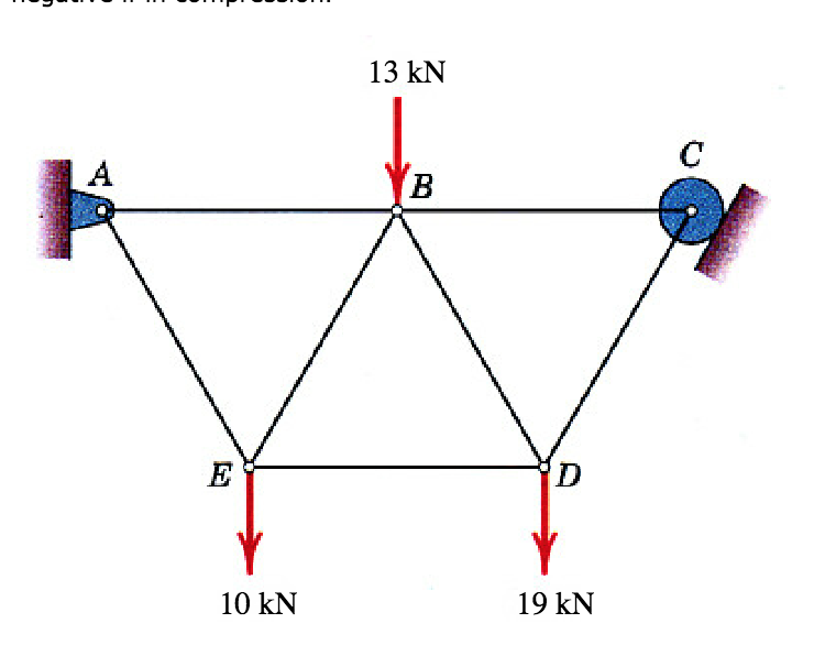 Solved Determine the force in each member of the loaded | Chegg.com