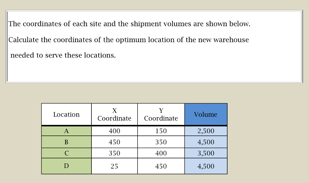 Solved The coordinates of each site and the shipment volumes | Chegg.com