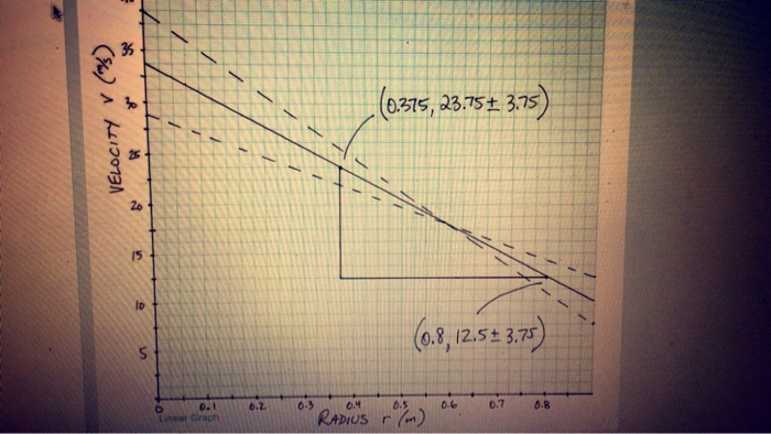Solved Given the following graph of Velocity vs. Radius, | Chegg.com