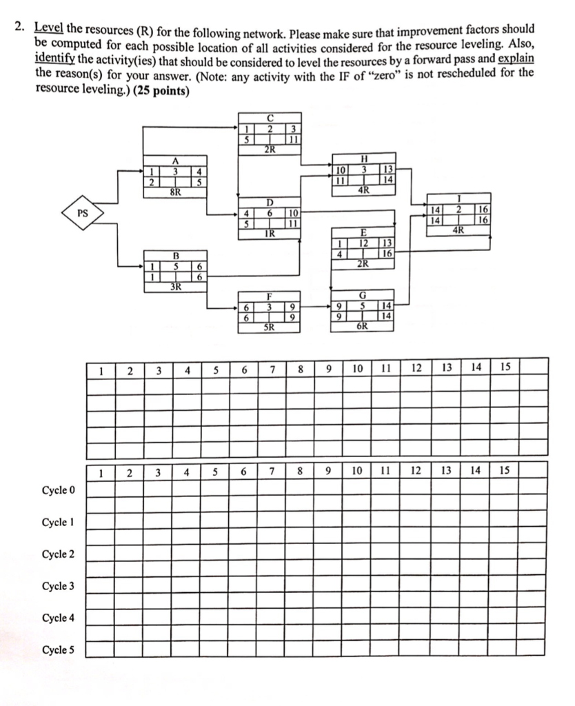 2. Level the resources (R) for the following network. | Chegg.com