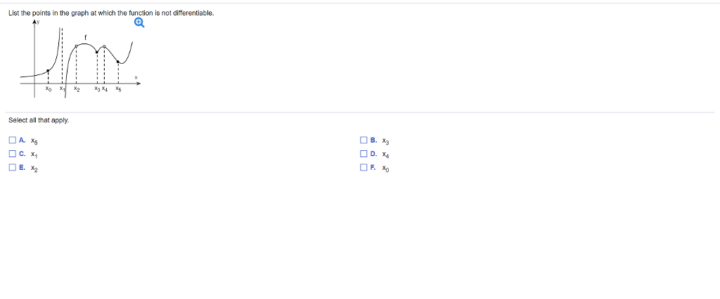 Solved List the points in the graph at which the function is | Chegg.com