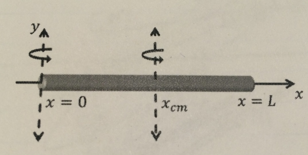 Solved Consider the one-dimensional rod of length L, mass M. | Chegg.com