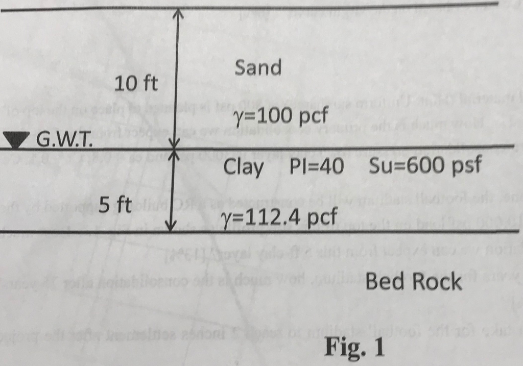 Solved Sand Y-100 pcf Clay Pl-40 Su-600 psf 112.4 pcf 10 ft | Chegg.com